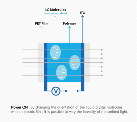 Product Technology - PDLC Film, Smart Film,Smart Glass