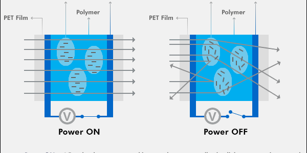 How PDLC Film Product works - PDLC Film, Smart Film,Smart Glass