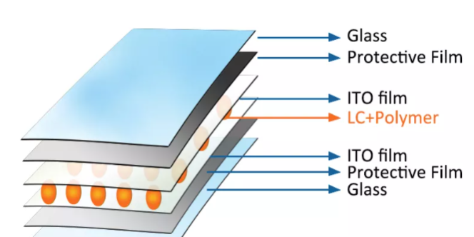 Smart Glass - PDLC Film, Smart Film,Smart Glass