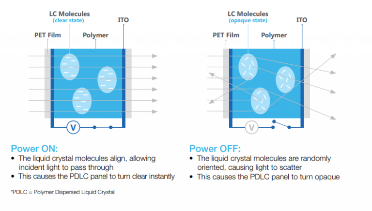 How Does PDLC Film Work - PDLC Film, Smart Film,Smart Glass